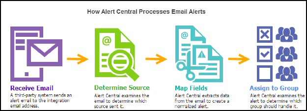 Review of Alert Central | Solarwinds Free Tool Review of Alert Central | Solarwinds Free Tool